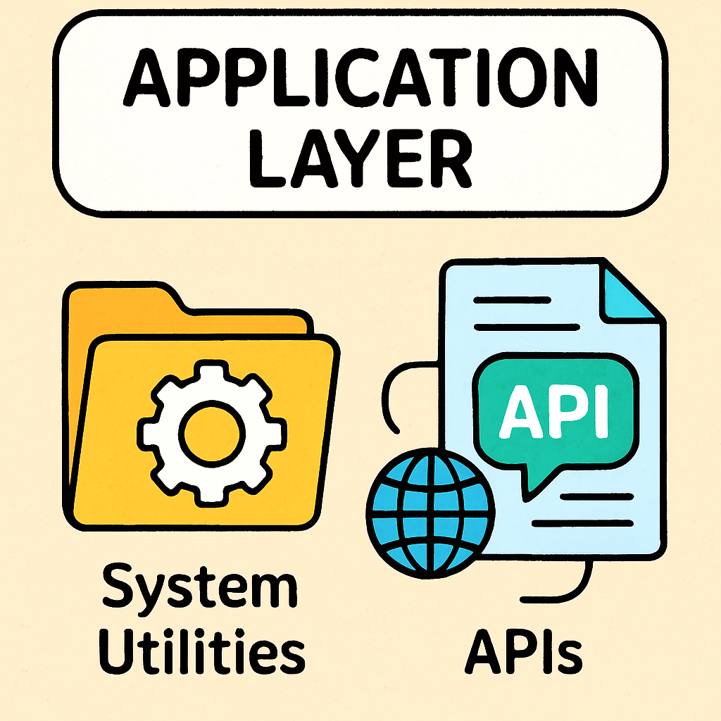 Operating Systems Layers