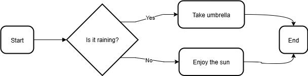 Flowcharts and Pseudocode